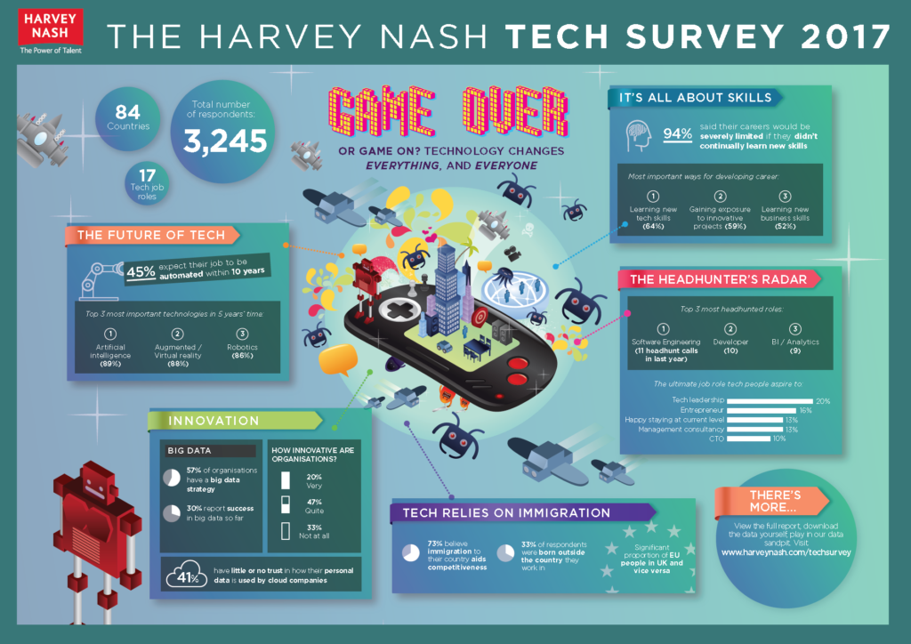 Harvey Nash Tech Survey 2017 : Game Over Or Game On? Tech is changing ...