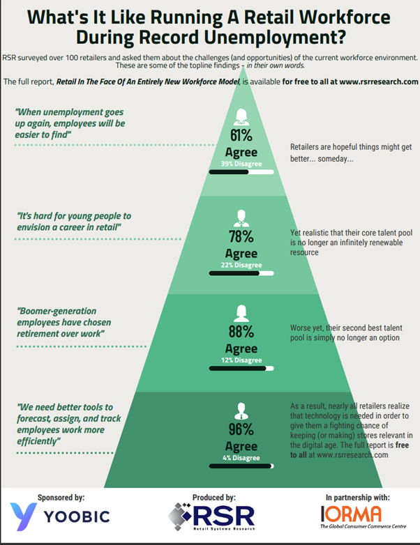 Retail In The Face Of An Entirely New Workforce Model – IORMA ...